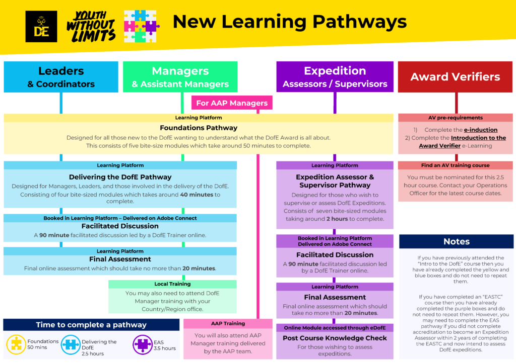 A new learning platform for DofE Adult volunteers - The Duke of ...