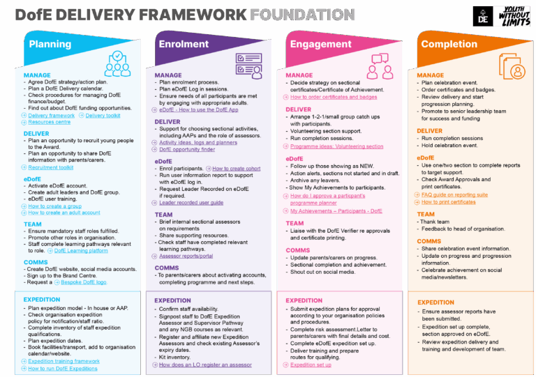 DofE Delivery Framework - The Duke of Edinburgh's Award